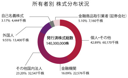 Stock Status | Investor Relations | MIRARTH HOLDINGS, Inc.